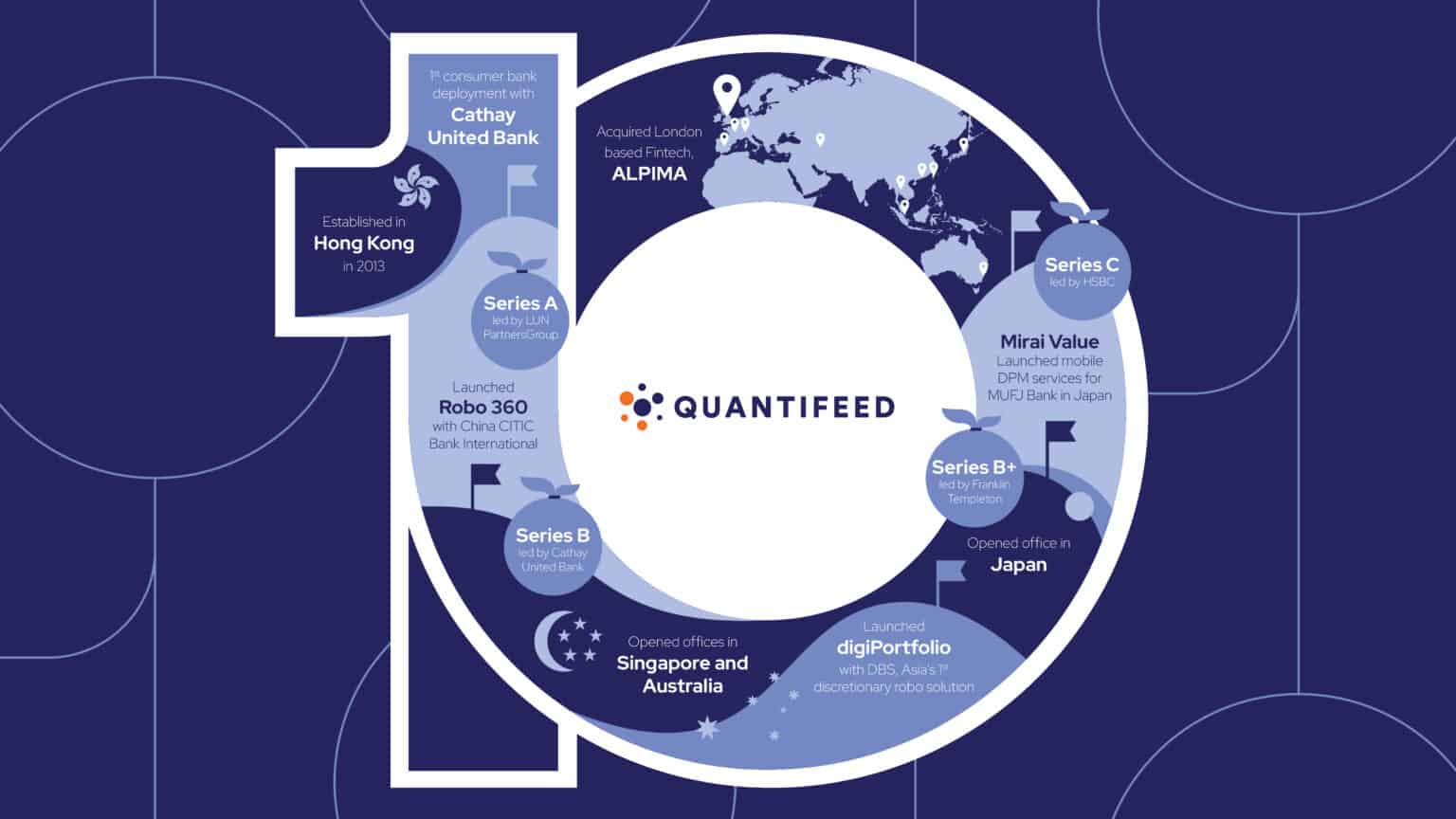 Celebrating 10 Years of Innovation - Quantifeed